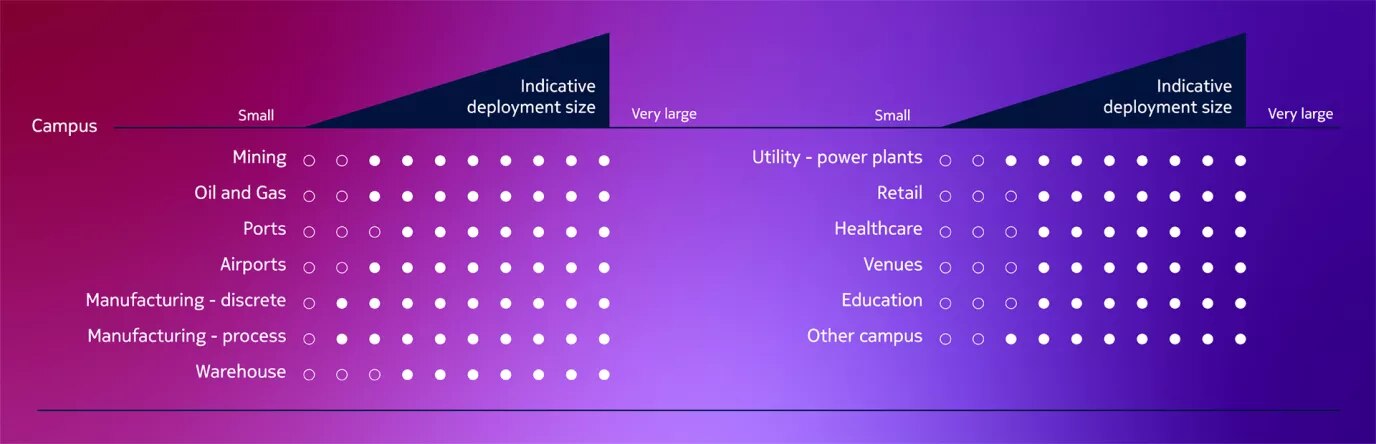 DAC private wireless | Nokia DAC