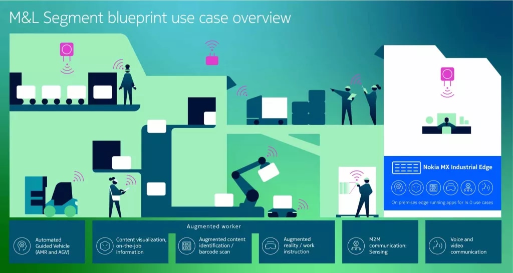 Nokia Segment Solutions | Nokia DAC